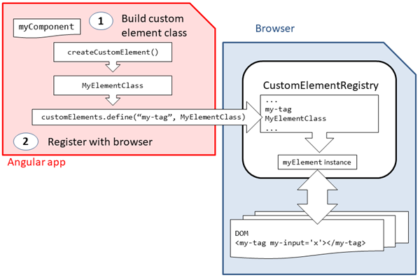 Angular Elements