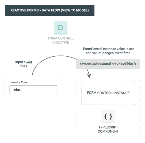 Obligatoriu Mai Administrare Reactive Forms Vs Template Driven Forms S ngera Asser Automat